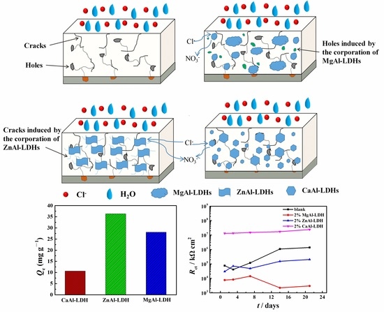 Coatings | Free Full-Text | A Comparative Study of Chloride Adsorption ...