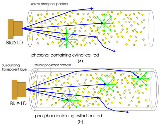 Cylindrical Rod Phosphor Structure for Laser-Driven White Lighting