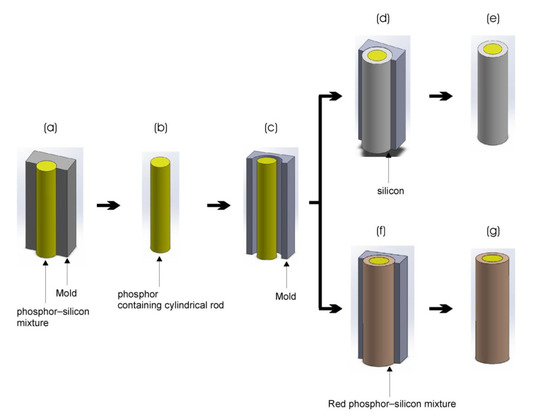 Cylindrical Rod Phosphor Structure for Laser-Driven White Lighting