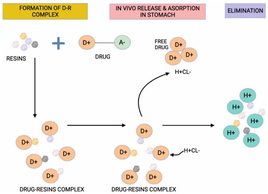Coatings | Free Full-Text | Flavor Microencapsulation for Taste Masking ...