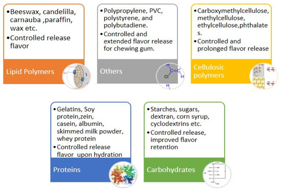 Coatings | Free Full-Text | Flavor Microencapsulation for Taste Masking ...
