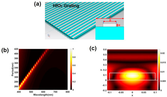 A Method of Improving the Structural Color Quality of HfO2 Grating ...