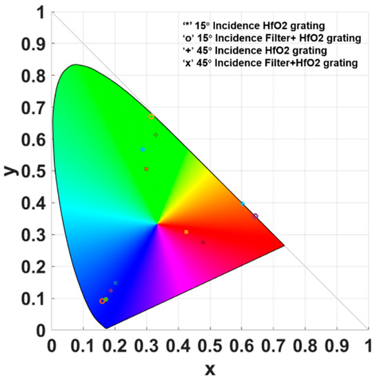 A Method of Improving the Structural Color Quality of HfO2 Grating ...