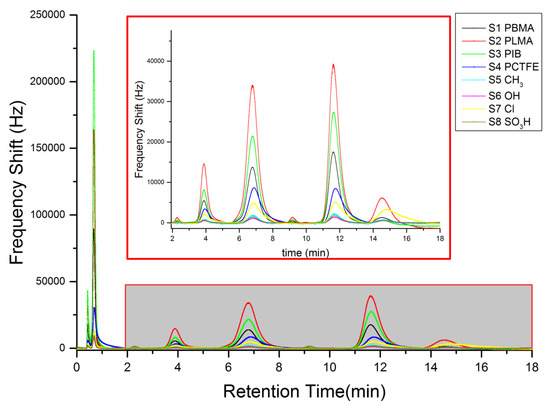 Selective Detection of Aromatic Compounds with a Re-Designed Surface ...