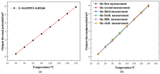 Design and Fabrication of a Thermopile-Based Thin Film Heat Flux Sensor, Using a Lead—Substrate ...