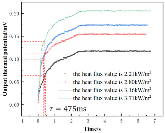 Design and Fabrication of a Thermopile-Based Thin Film Heat Flux Sensor, Using a Lead—Substrate ...