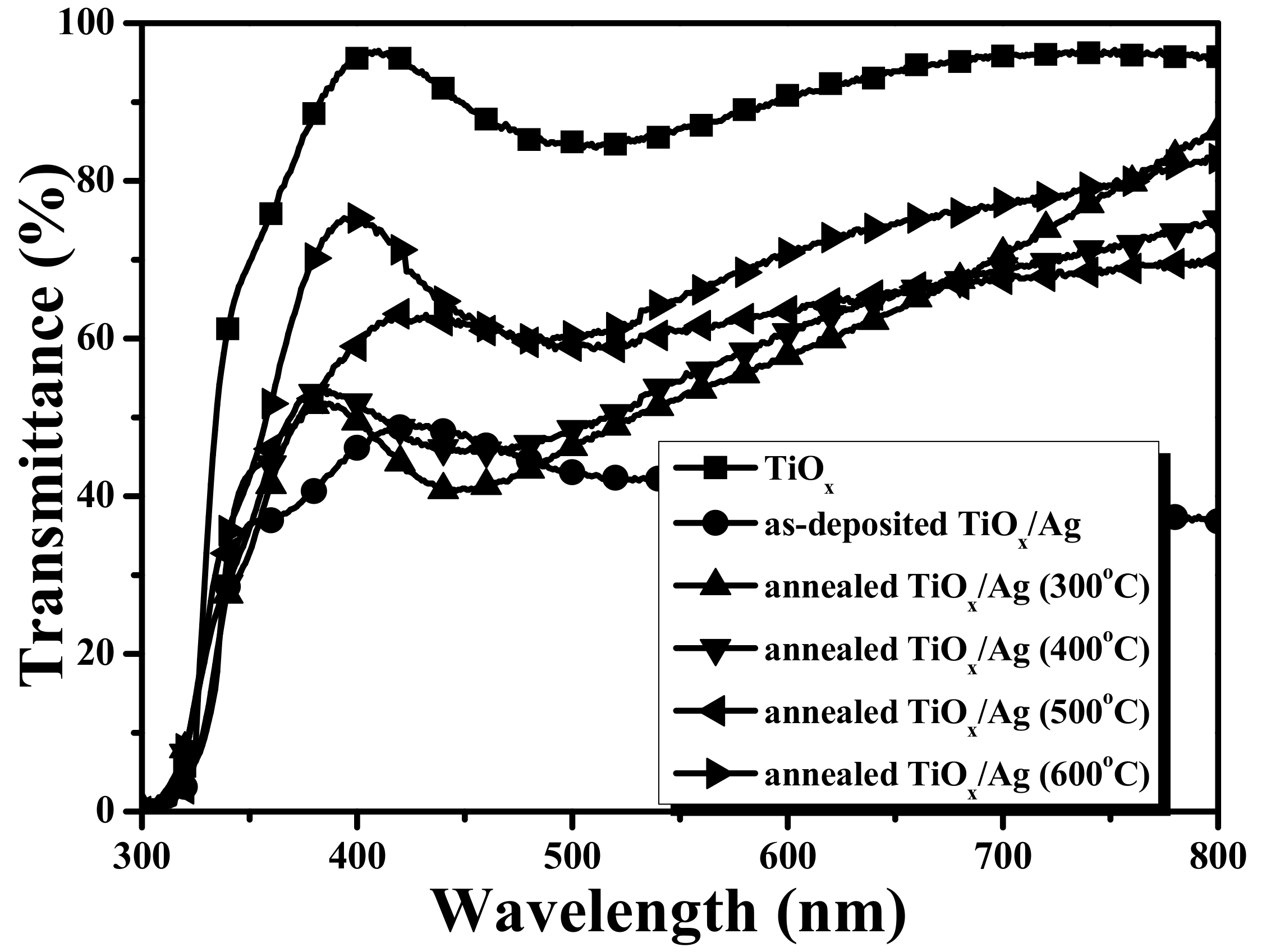 Investigations into the Photocatalytic and Antibacterial Activity of ...