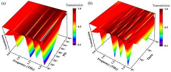 A Four-Band Terahertz Metamaterial Sensor Based on Symmetric E-Shaped ...