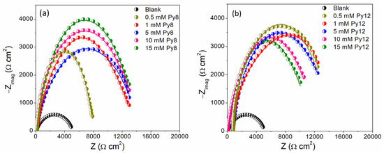 Evaluating the Corrosion Inhibition Efficiency of Pyridinium-Based ...