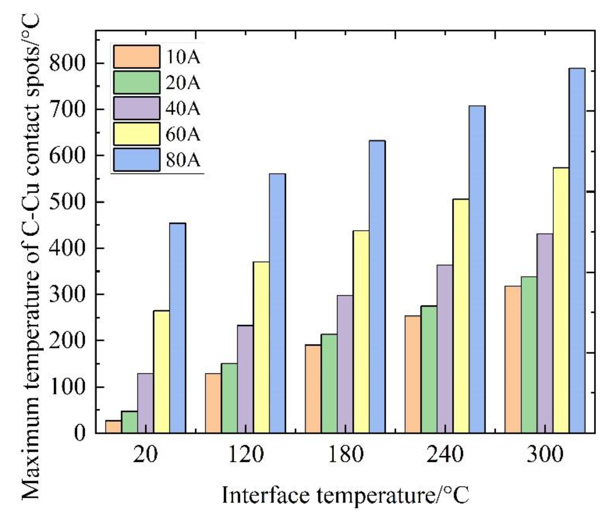 Influence of Interface Temperature on the Electric Contact ...