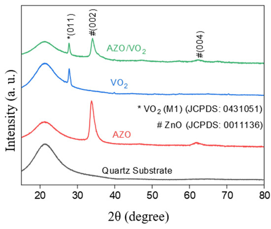 Phase Transition and Optical Properties of VO2 and Al: ZnO/VO2 Thin Films