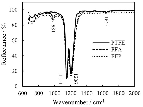 Comparative Study of Anti-Sticking Properties of Coatings for Tire Molds