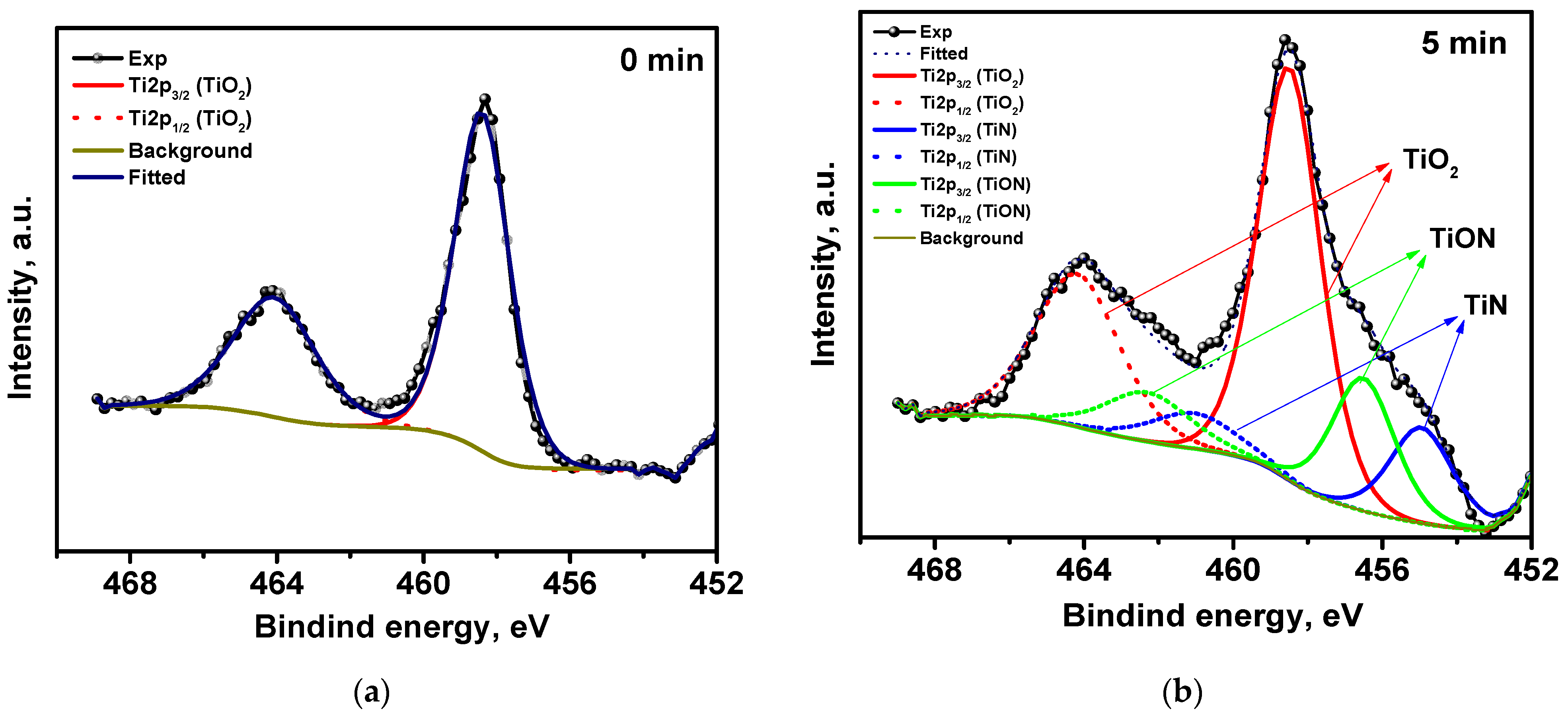 Facile Synthesis of Ti/TiN/TiON/TiO2 Composite Particles for Plasmon ...