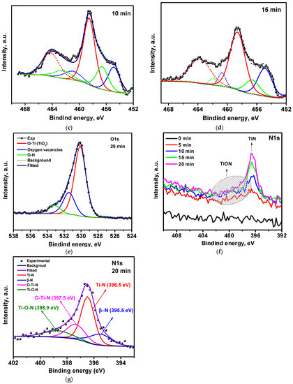 Facile Synthesis of Ti/TiN/TiON/TiO2 Composite Particles for Plasmon ...