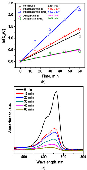 Facile Synthesis of Ti/TiN/TiON/TiO2 Composite Particles for Plasmon ...