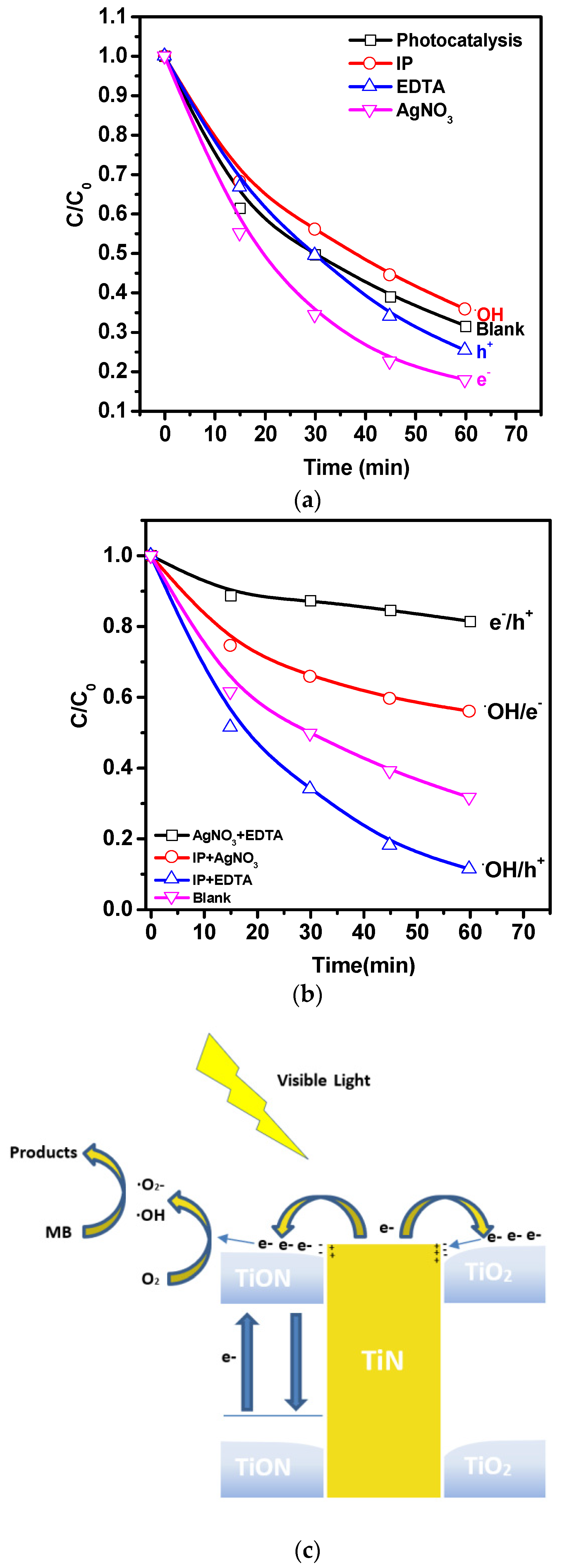 Facile Synthesis of Ti/TiN/TiON/TiO2 Composite Particles for Plasmon ...