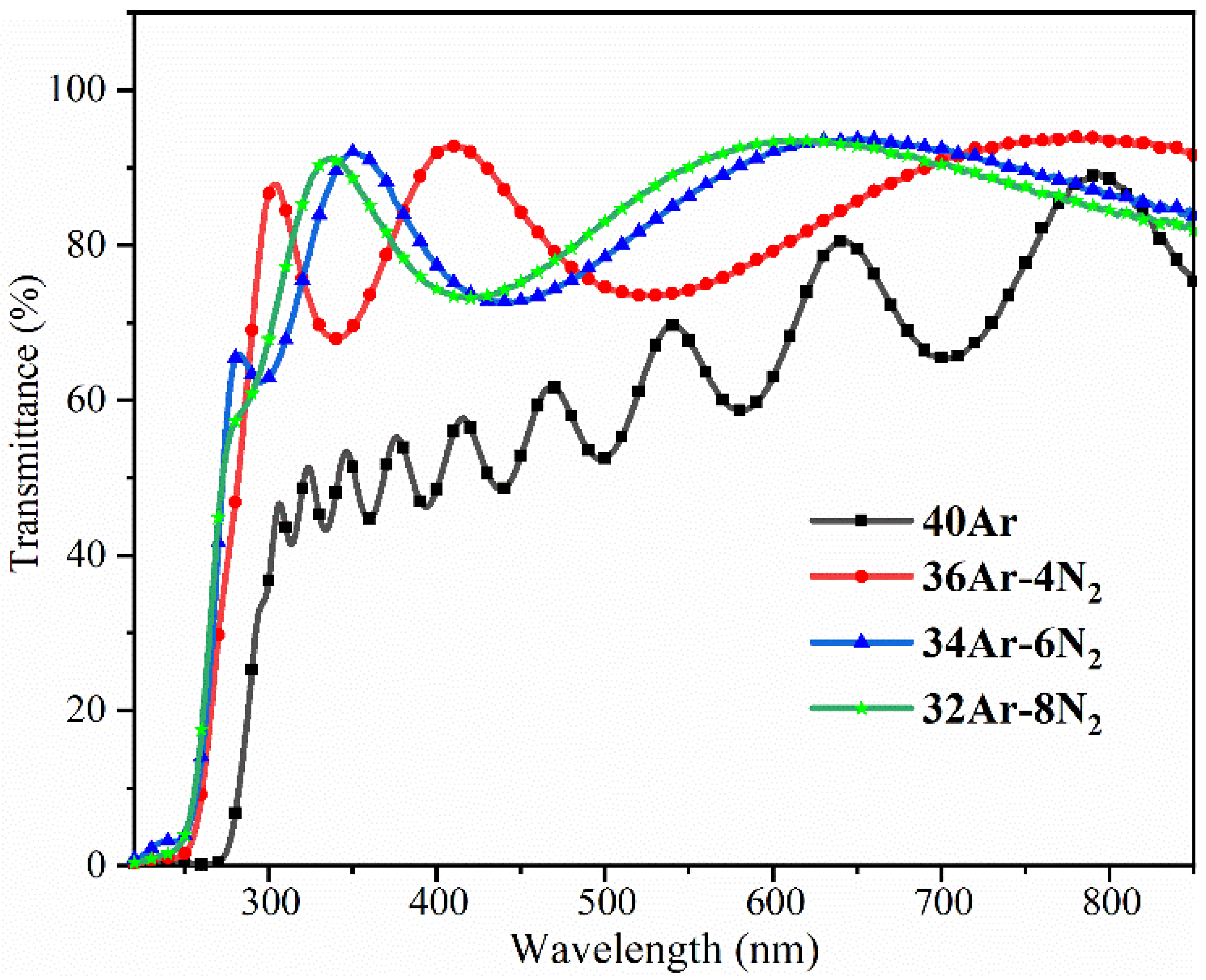 Effect of Nitrogen Flow Rate on Microstructure and Optical Properties of Ta2O5 Coatings