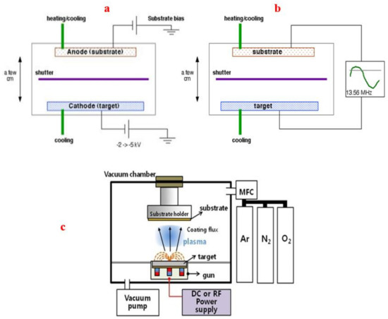 Magnetron Sputtering of Transition Metal Nitride Thin Films for ...