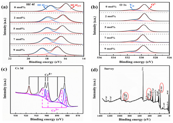 Improvement of Ferroelectricity in Ce-Doped Hf0.5Zr0.5O2 Thin Films