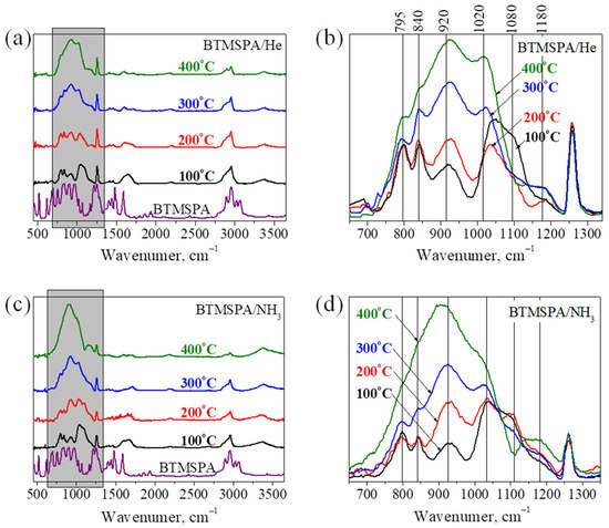 Chemical Structure, Optical and Dielectric Properties of PECVD SiCN ...