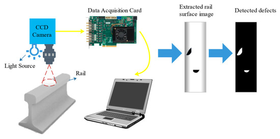 Nondestructive Testing Technologies for Rail Inspection: A Review