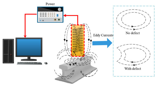 Nondestructive Testing Technologies for Rail Inspection: A Review