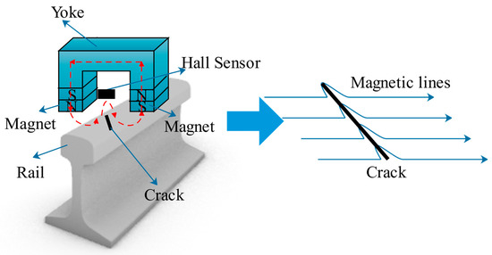 Nondestructive Testing Technologies for Rail Inspection: A Review