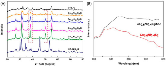 Co0.6Ni0.4S2/rGO Photocatalyst for One-Pot Synthesis of Imines from ...