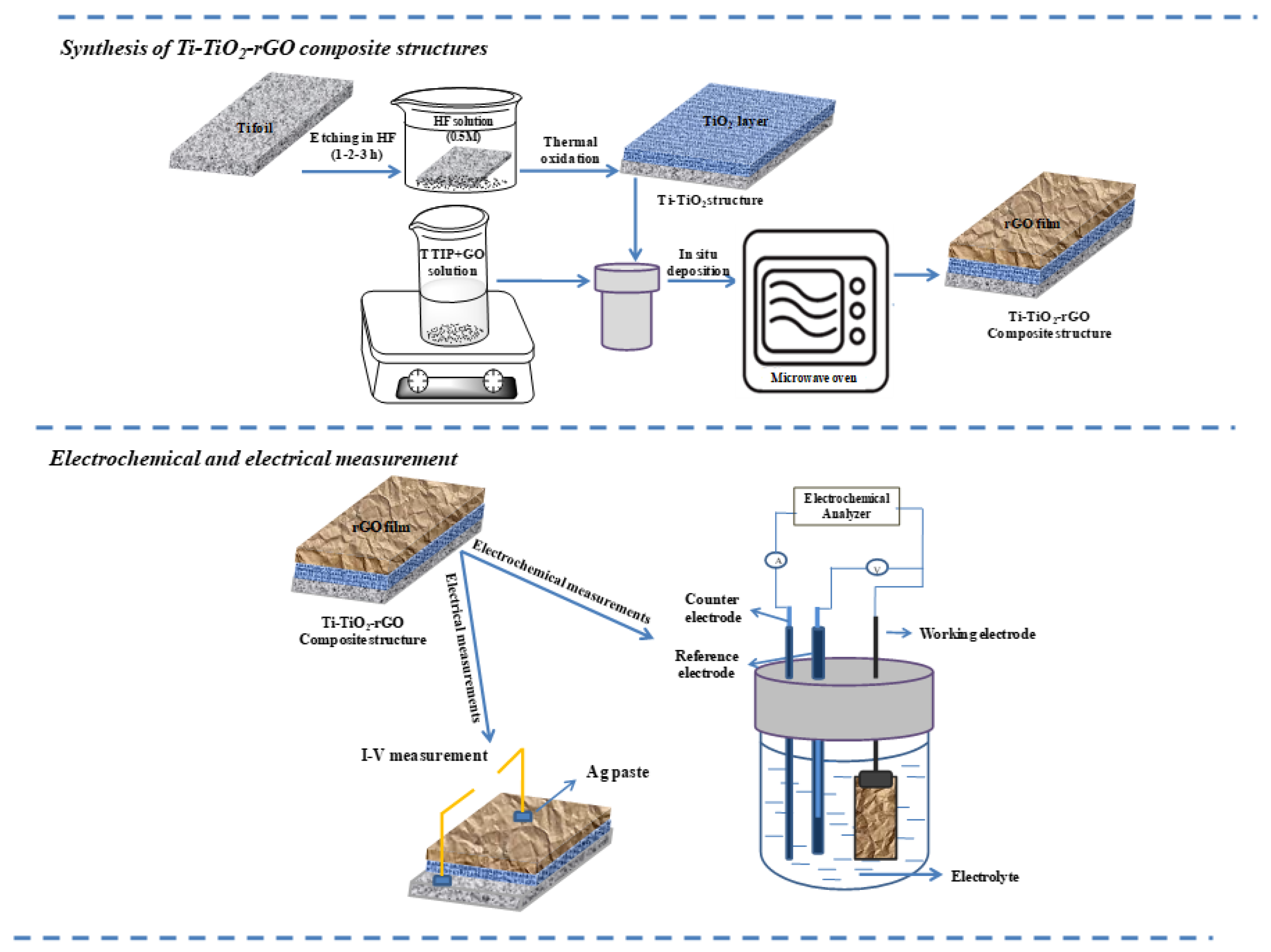 In Situ Deposition of Reduced Graphene Oxide on Ti Foil by a Facile ...