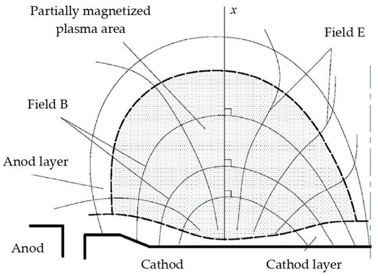 Prediction of Target Erosion for Planar Magnetron Sputtering Systems