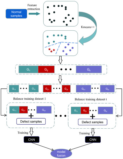 A Distribution-Preserving Under-Sampling Method for Imbalance Defect Recognition in Castings