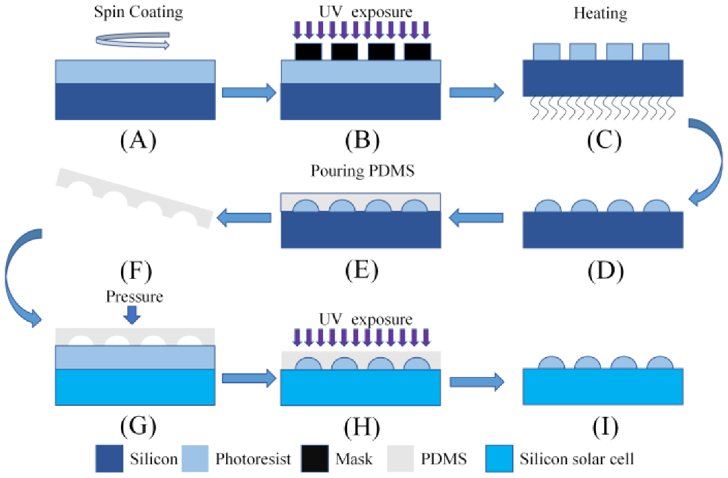 Photoresist Microlens Arrays Fabricated by Nanoimprint Technique to ...