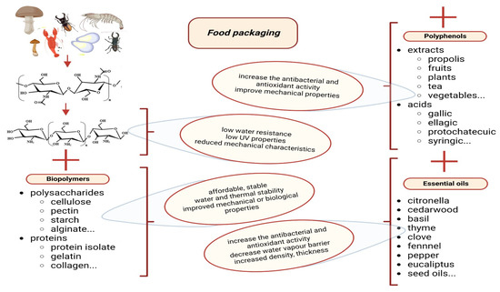 Recent Progress in Functional Edible Food Packaging Based on Gelatin ...