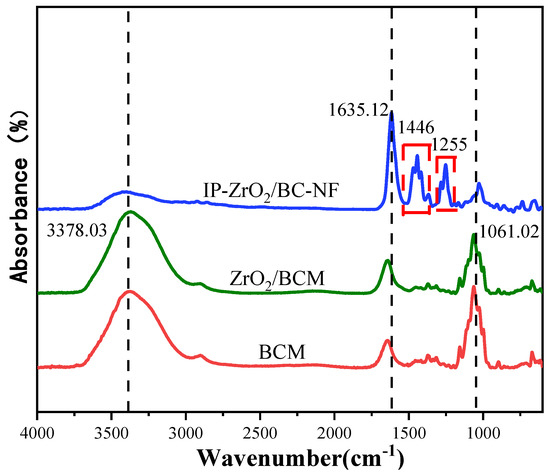 IP–ZrO2/BC Nanofiltration Membranes: Preparation and Properties