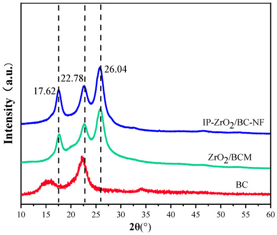IP–ZrO2/BC Nanofiltration Membranes: Preparation and Properties