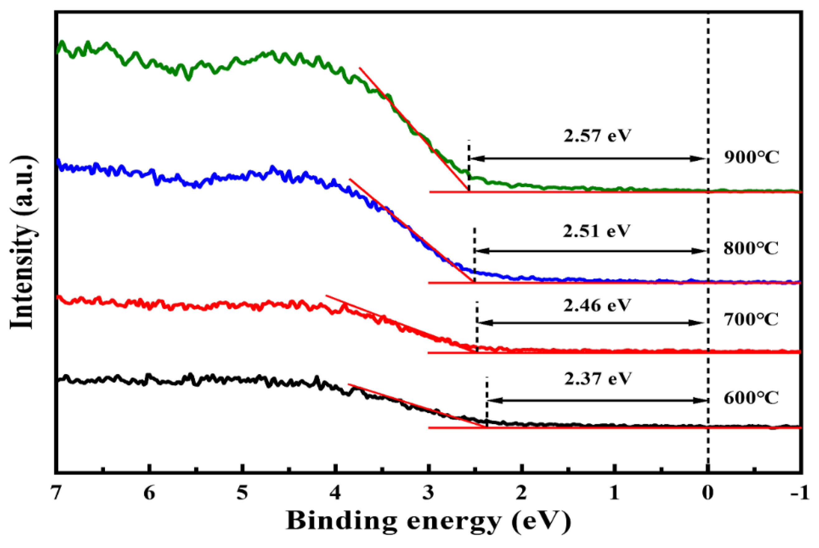 Effect of Annealing Temperature on the Structural, Optical, and Electrical Properties of Al ...