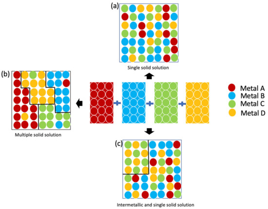 High-Entropy Alloy for Thin Film Application: A Review