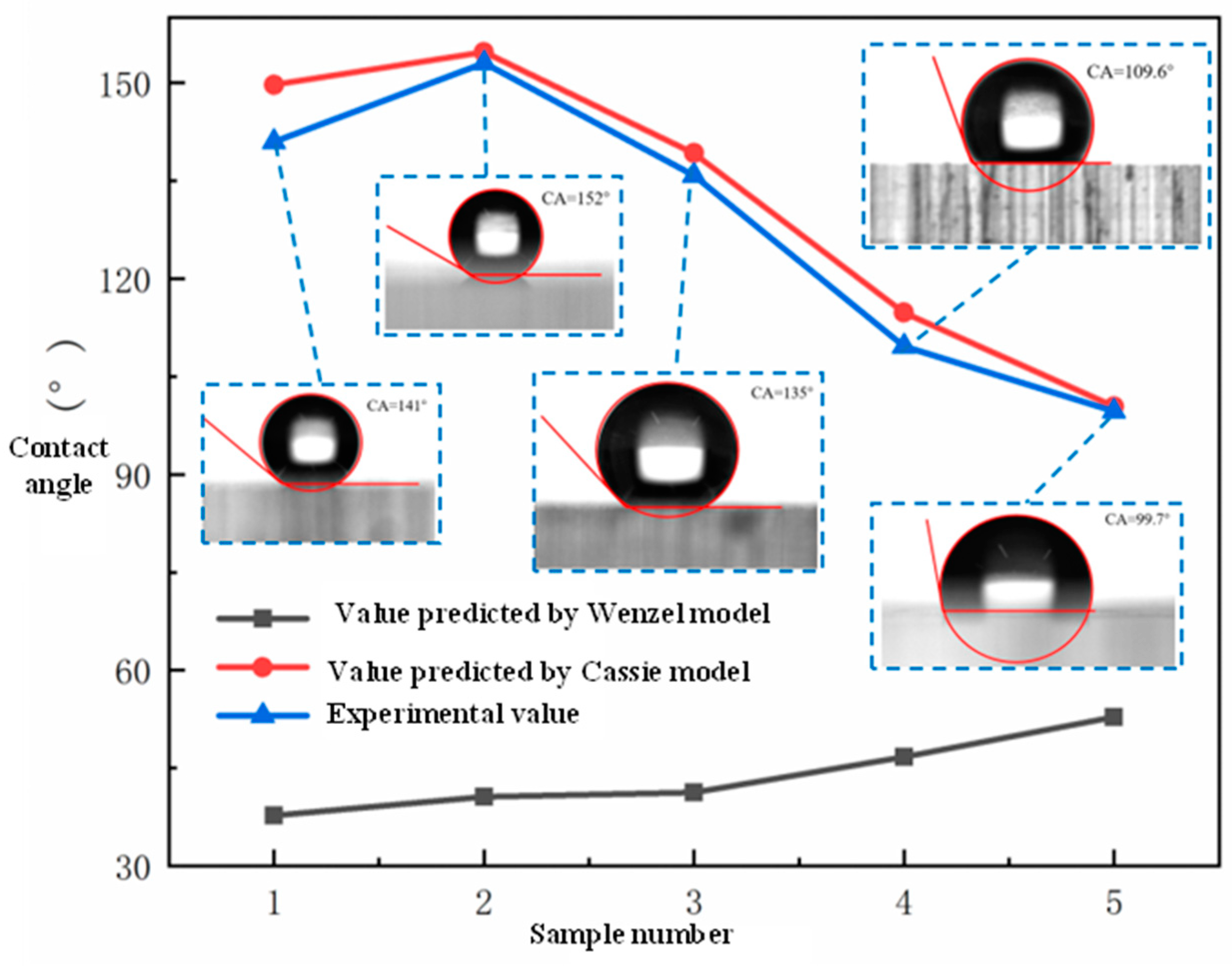 Coatings | Free Full-Text | Hydrophobic Prediction Model and ...