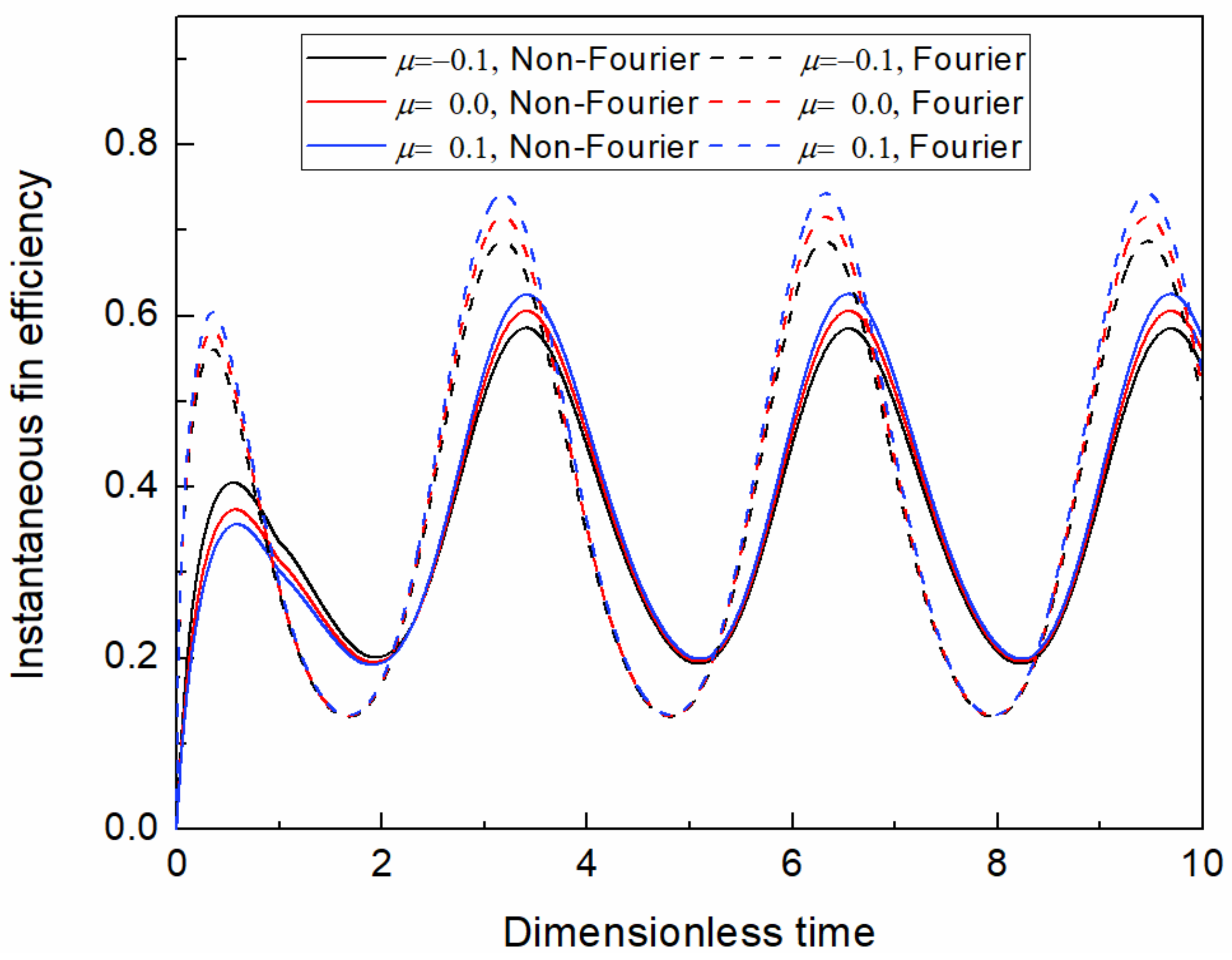 Element Differential Method for Non-Fourier Heat Conduction in the ...