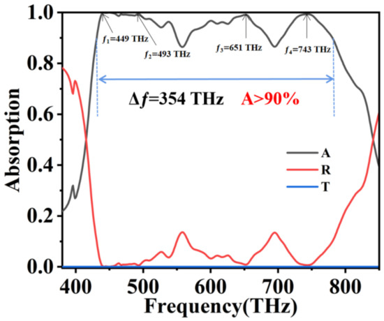 Simulated Performance of a Broadband Solar Absorber Composed of ...