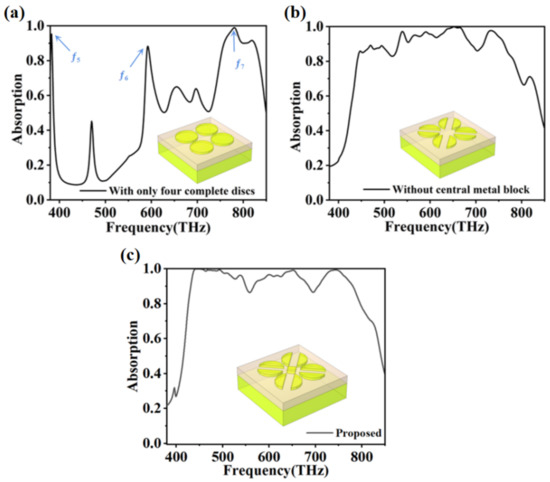 Simulated Performance of a Broadband Solar Absorber Composed of ...