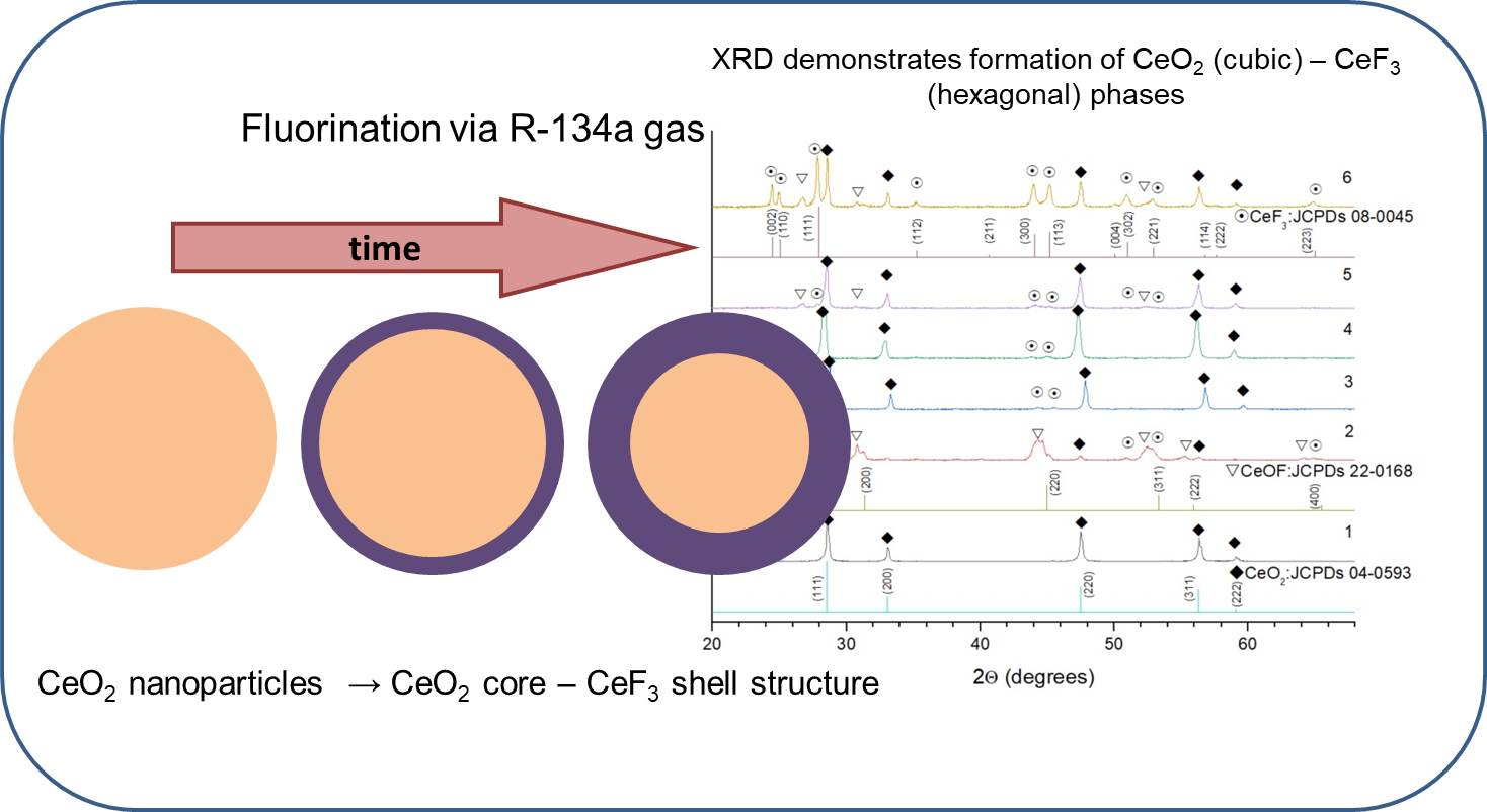 Coatings | Free Full-Text | Synthesis of Core-Shell CeO2/CeF3 ...