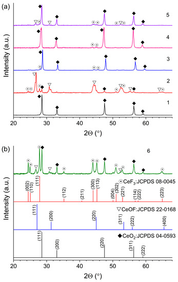 Synthesis of Core-Shell CeO2/CeF3 Nanoparticles Using Tetrafluoroethane ...