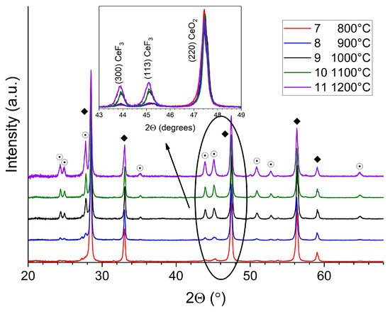 Synthesis of Core-Shell CeO2/CeF3 Nanoparticles Using Tetrafluoroethane ...