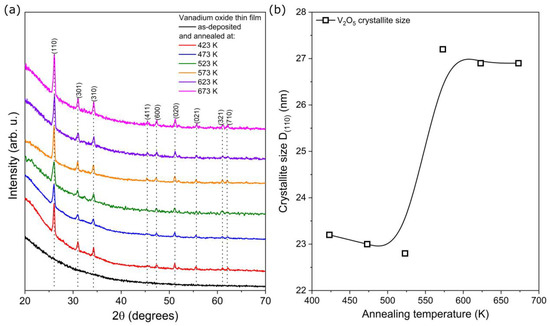 Effect of Annealing on the Microstructure, Opto-Electronic and Hydrogen ...