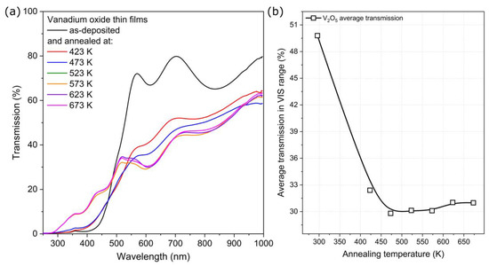 Effect of Annealing on the Microstructure, Opto-Electronic and Hydrogen Sensing Properties of ...