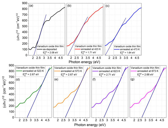 Effect of Annealing on the Microstructure, Opto-Electronic and Hydrogen Sensing Properties of ...