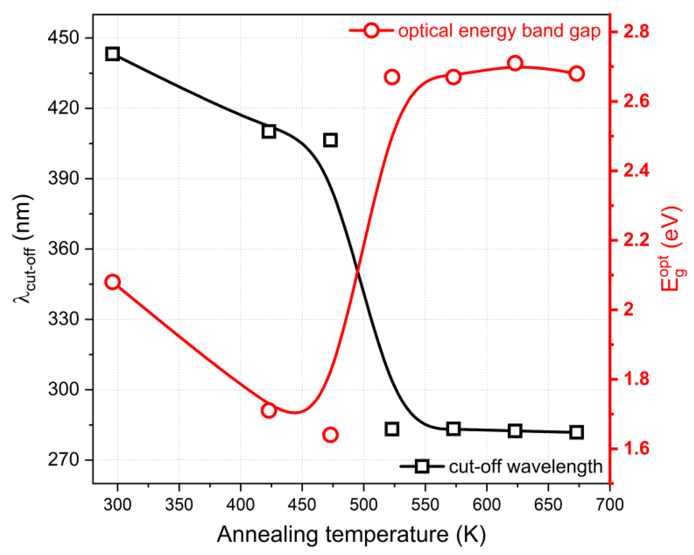 Effect of Annealing on the Microstructure, Opto-Electronic and Hydrogen Sensing Properties of ...