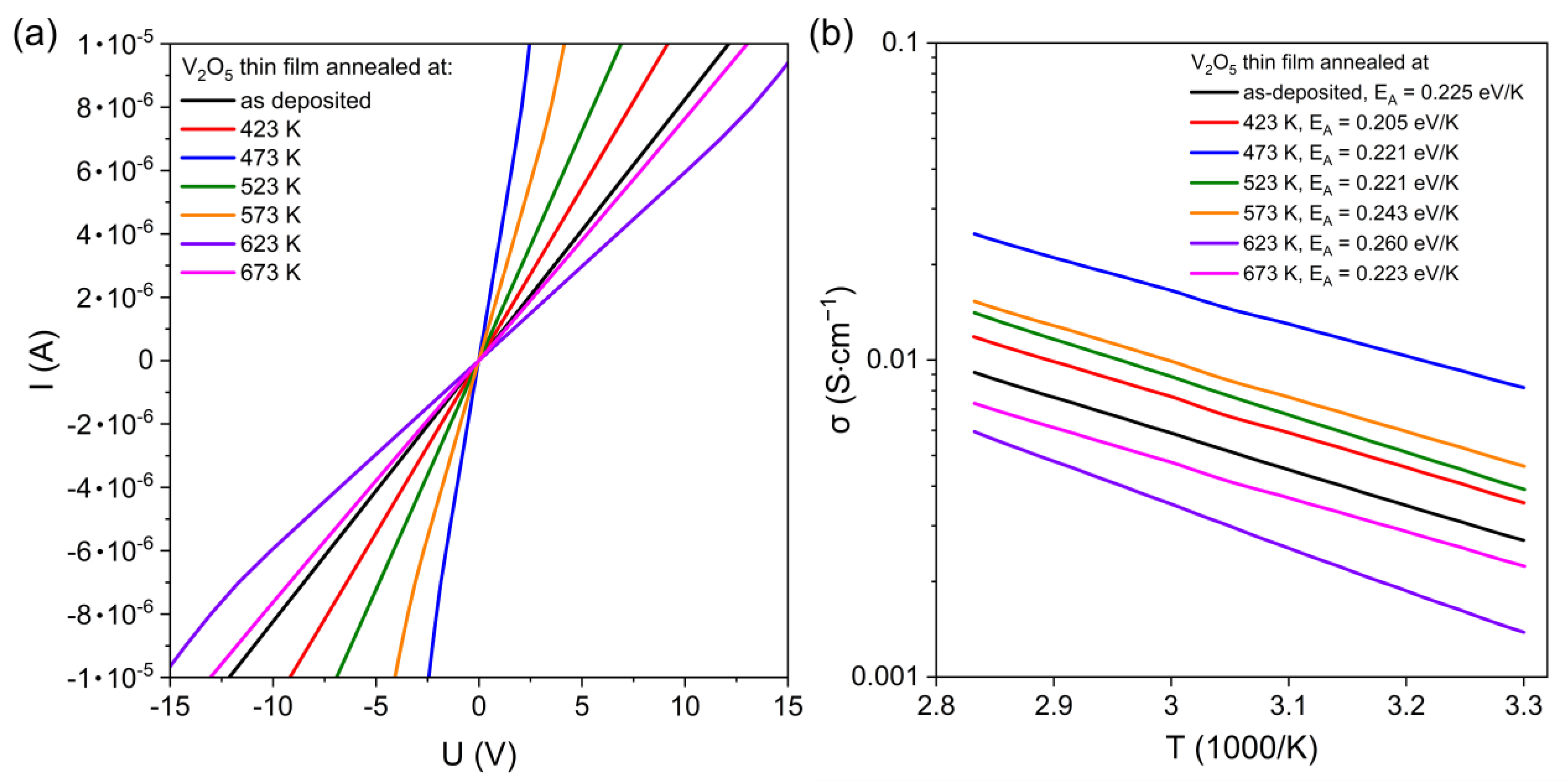Effect of Annealing on the Microstructure, Opto-Electronic and Hydrogen Sensing Properties of ...