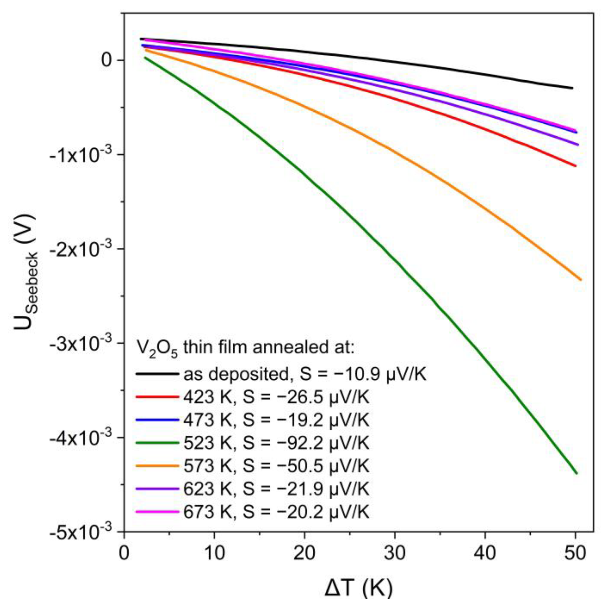 Effect of Annealing on the Microstructure, Opto-Electronic and Hydrogen Sensing Properties of ...